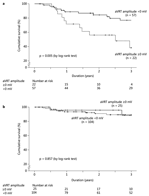 Usefulness of an Upright T-Wave in Lead aVR for Predicting the Short ...