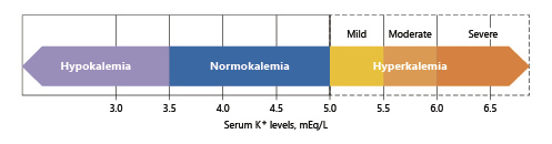 Chronic Hyperkalemia in Cardiorenal Patients: Risk Factors, Diagnosis ...