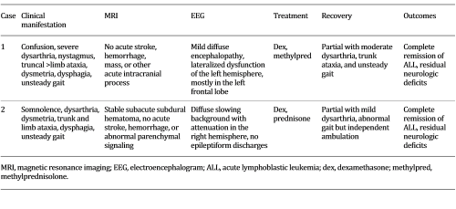 Cytarabine Induced Acute Cerebellar Syndrome during Hyper-CVAD ...