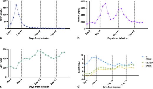 Exacerbations of Persistent Neurotoxicity following Axicabtagene ...