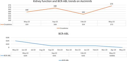 Safety and Efficacy of Asciminib in Chronic Myeloid Leukemia Patient ...