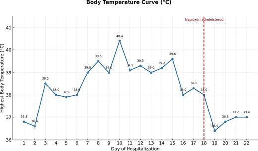 Naproxen in High-Temperature Neoplastic Fever: A Case Report ...