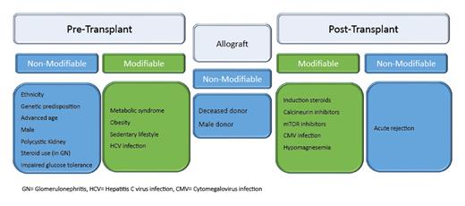 Post-Transplant Diabetes: Prevalence, Risk, and Management Challenges ...