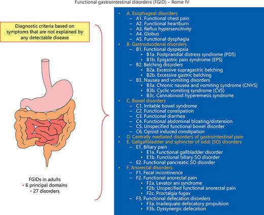 Functional Dyspepsia and Irritable Bowel Syndrome: Beyond Rome IV ...