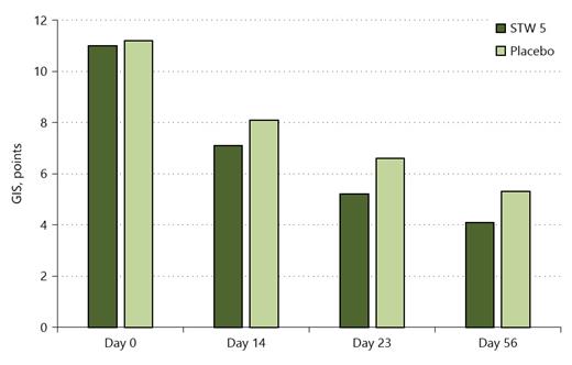 STW 5 (Iberogast) Therapy in Gastrointestinal Functional Disorders ...