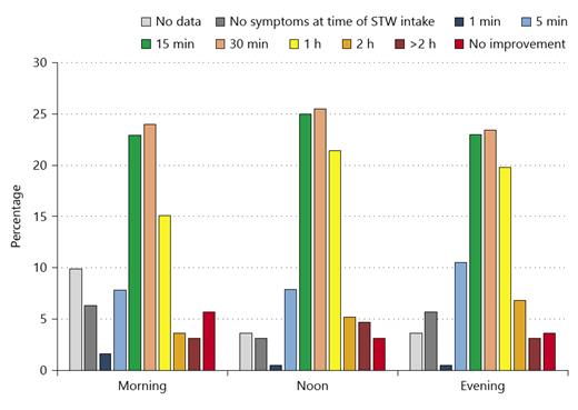 STW 5 (Iberogast) Therapy in Gastrointestinal Functional Disorders ...