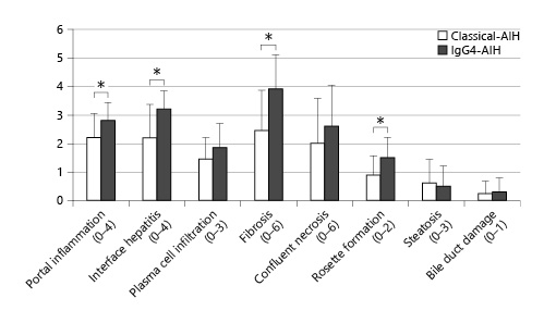 Clinicopathological Features of Autoimmune Hepatitis with IgG4-Positive ...