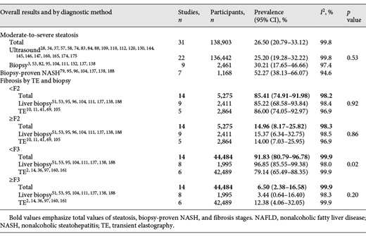NASH/Liver Fibrosis Prevalence and Incidence of Nonliver Comorbidities ...