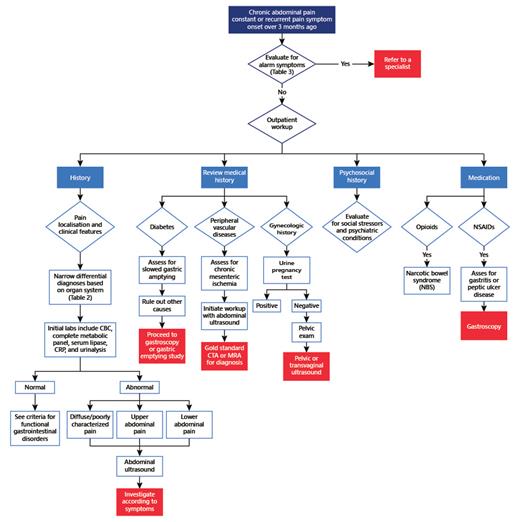 Chronic Abdominal Pain in General Practice | Digestive Diseases ...