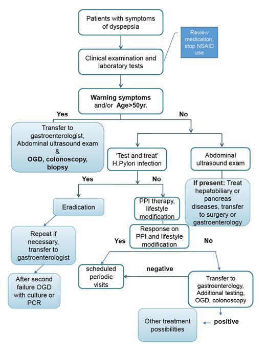 Dyspepsia Challenge in Primary Care Gastroenterology | Digestive Diseases | Karger Publishers