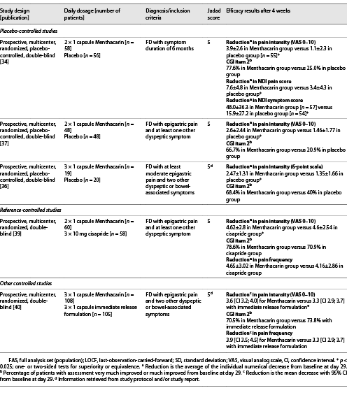 Menthacarin, a Proprietary Peppermint Oil and Caraway Oil Combination ...