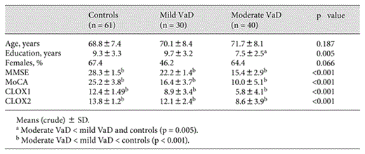 The Chinese (Cantonese) Montreal Cognitive Assessment in Patients with ...