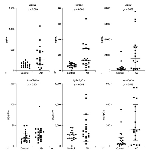 Urinary Apolipoprotein C3 Is a Potential Biomarker for Alzheimer’s ...