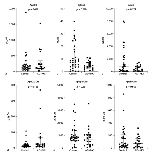 Urinary Apolipoprotein C3 Is a Potential Biomarker for Alzheimer’s ...