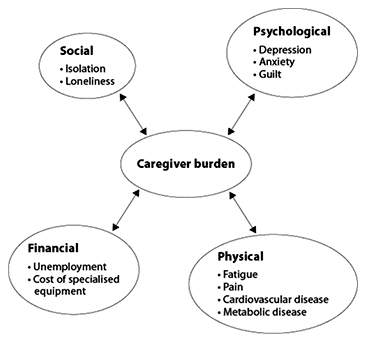 Caregiver Burden and Psychoeducational Interventions in Alzheimer’s ...