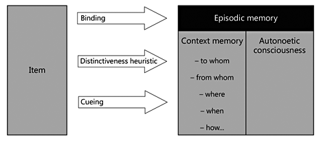 Context Memory in Alzheimer's Disease | Dementia and Geriatric ...