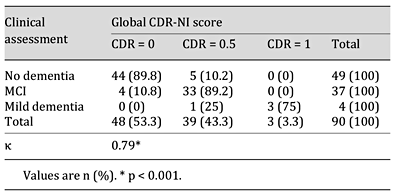 Reliability and Validity of the Clinical Dementia Rating for Community ...