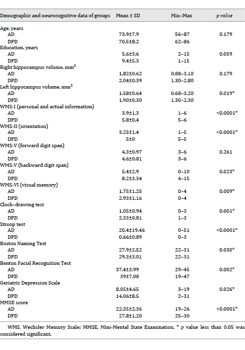 Distinguishing Depressive Pseudodementia from Alzheimer Disease: A ...