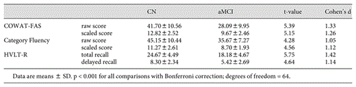 The Diagnostic Value of Controlled Oral Word Association Test-FAS and ...