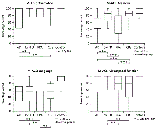 The Mini-Addenbrooke's Cognitive Examination: A New Assessment Tool for ...