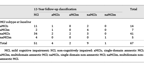 Diagnostic Stability of Mild Cognitive Impairment, and Predictors of ...