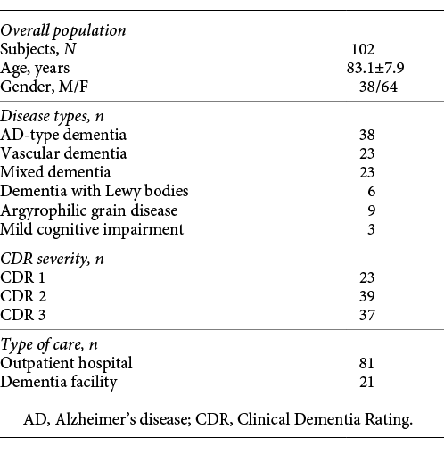 Concurrent Validity of the ABC Dementia Scale with Other Standard ...