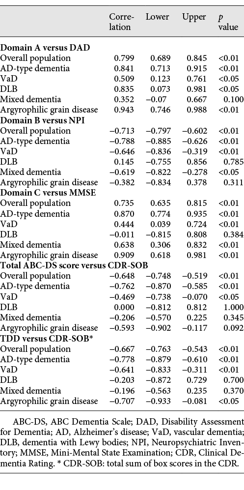 Concurrent Validity of the ABC Dementia Scale with Other Standard ...