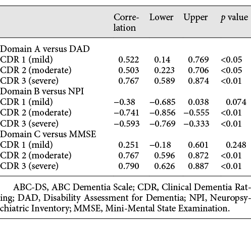 Concurrent Validity of the ABC Dementia Scale with Other Standard ...