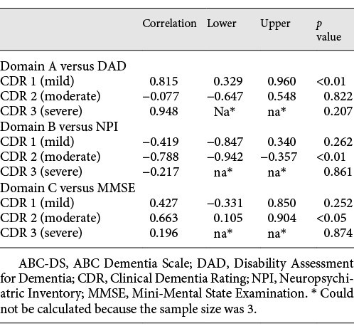 Concurrent Validity of the ABC Dementia Scale with Other Standard ...