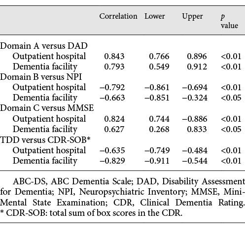 Concurrent Validity of the ABC Dementia Scale with Other Standard ...