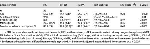Diminished Visual Attention to Emotional Faces Is Associated with Poor ...