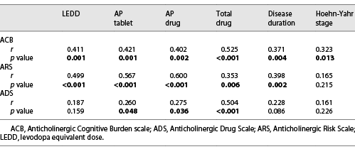 Anticholinergic Burden, Polypharmacy, and Cognition in Parkinson’s ...
