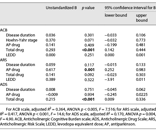 Anticholinergic Burden, Polypharmacy, and Cognition in Parkinson’s ...