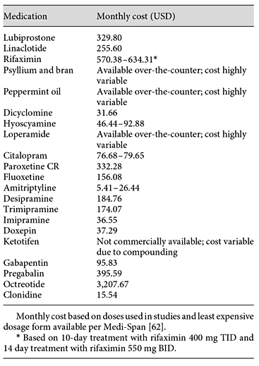 Medication Management of Irritable Bowel Syndrome | Digestion | Karger ...