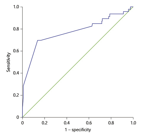 Performance and Analysis of Pediatric Index of Mortality 3 Score in a ...