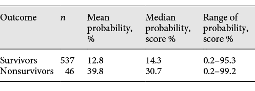 Performance and Analysis of Pediatric Index of Mortality 3 Score in a ...
