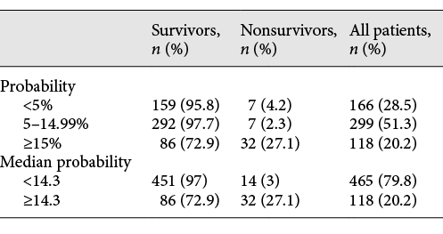 Performance and Analysis of Pediatric Index of Mortality 3 Score in a ...