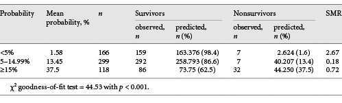 Performance and Analysis of Pediatric Index of Mortality 3 Score in a ...
