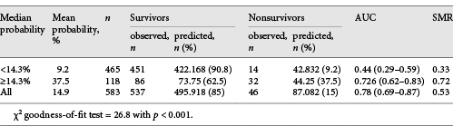 Performance and Analysis of Pediatric Index of Mortality 3 Score in a ...