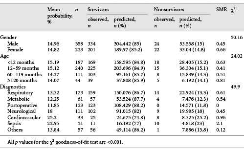 Performance and Analysis of Pediatric Index of Mortality 3 Score in a ...