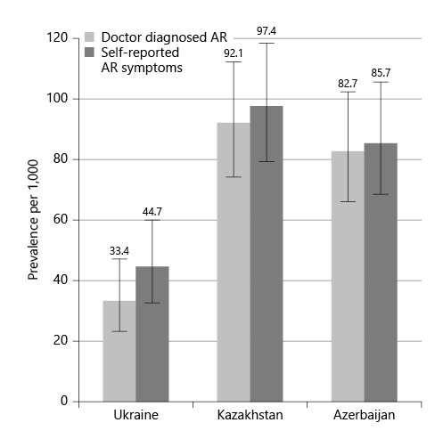 The Prevalence Of Allergic Rhinitis Its Triggers And Associated