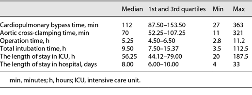Mobilization Levels of Cardiac Surgery Patients in the Early ...