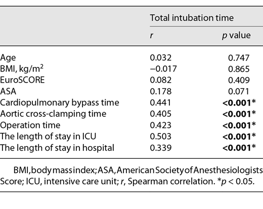 Mobilization Levels of Cardiac Surgery Patients in the Early ...