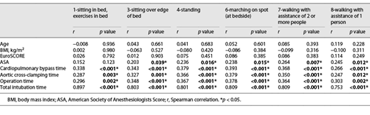 Mobilization Levels of Cardiac Surgery Patients in the Early ...