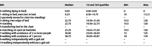 Mobilization Levels of Cardiac Surgery Patients in the Early ...