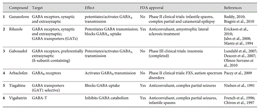 Fragile X Syndrome: The GABAergic System and Circuit Dysfunction ...