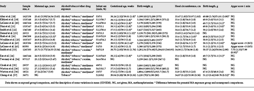 Effects of Prenatal Methamphetamine Exposure on Birth Outcomes, Brain ...
