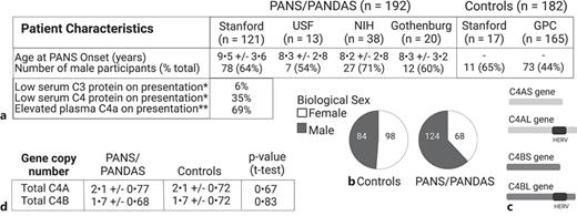 Evaluation of C4 Gene Copy Number in Pediatric Acute Neuropsychiatric ...
