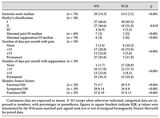 Combination Therapy with Clindamycin and Rifampicin for Hidradenitis ...