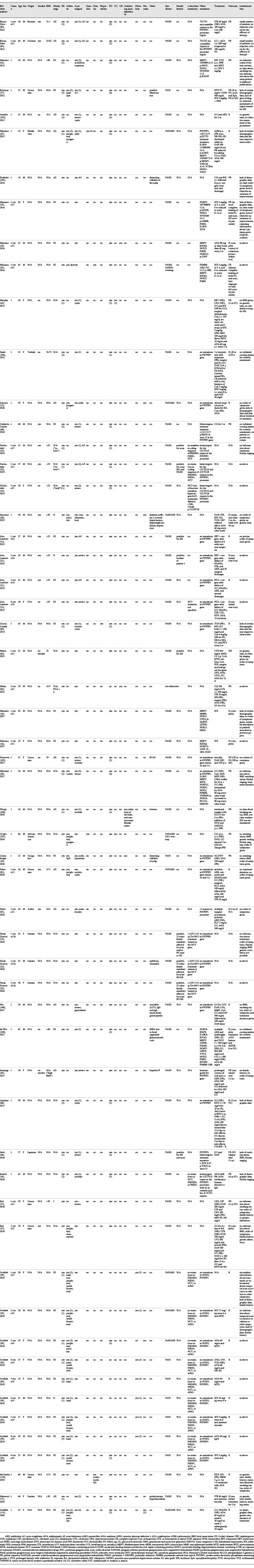 Phenotypes and Pathophysiology of Syndromic Hidradenitis Suppurativa ...